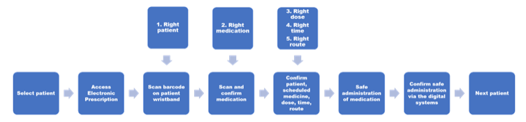 The Future of Closed Loop Medicine Administration | HETT Insights